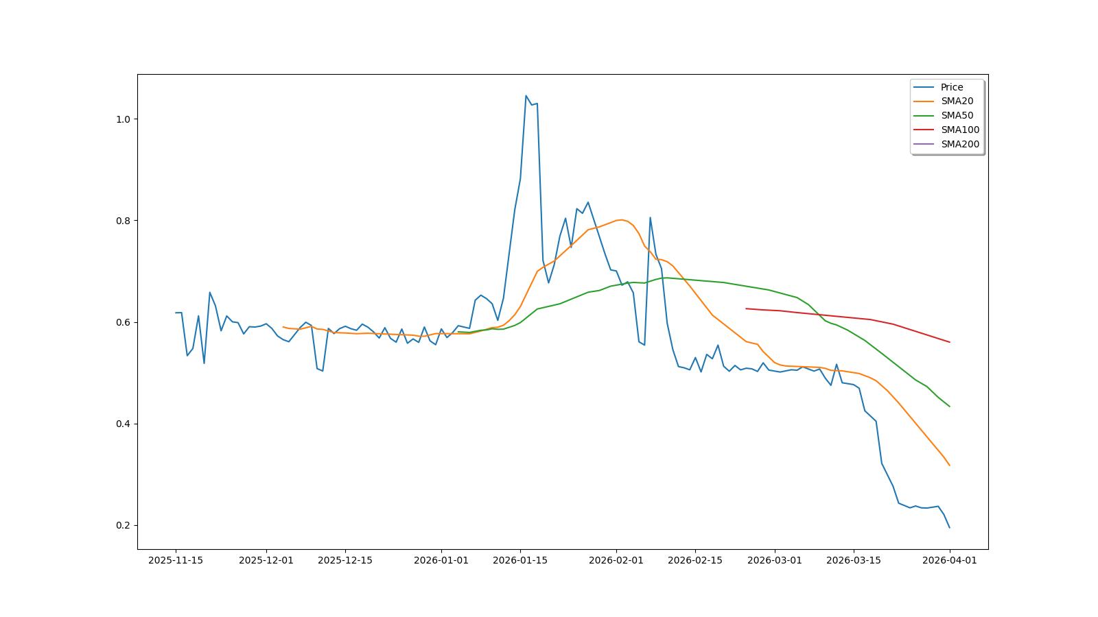 WorldAssets Simple Moving Averages