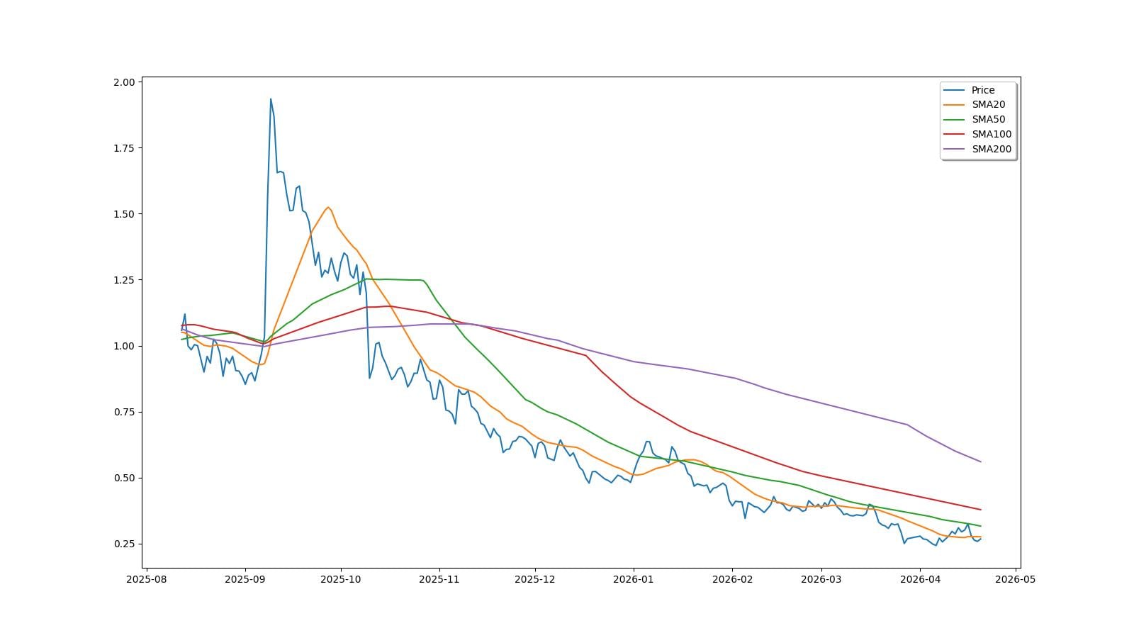 Worldcoin Simple Moving Averages