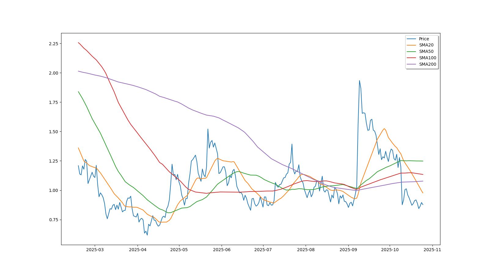 Worldcoin Simple Moving Averages