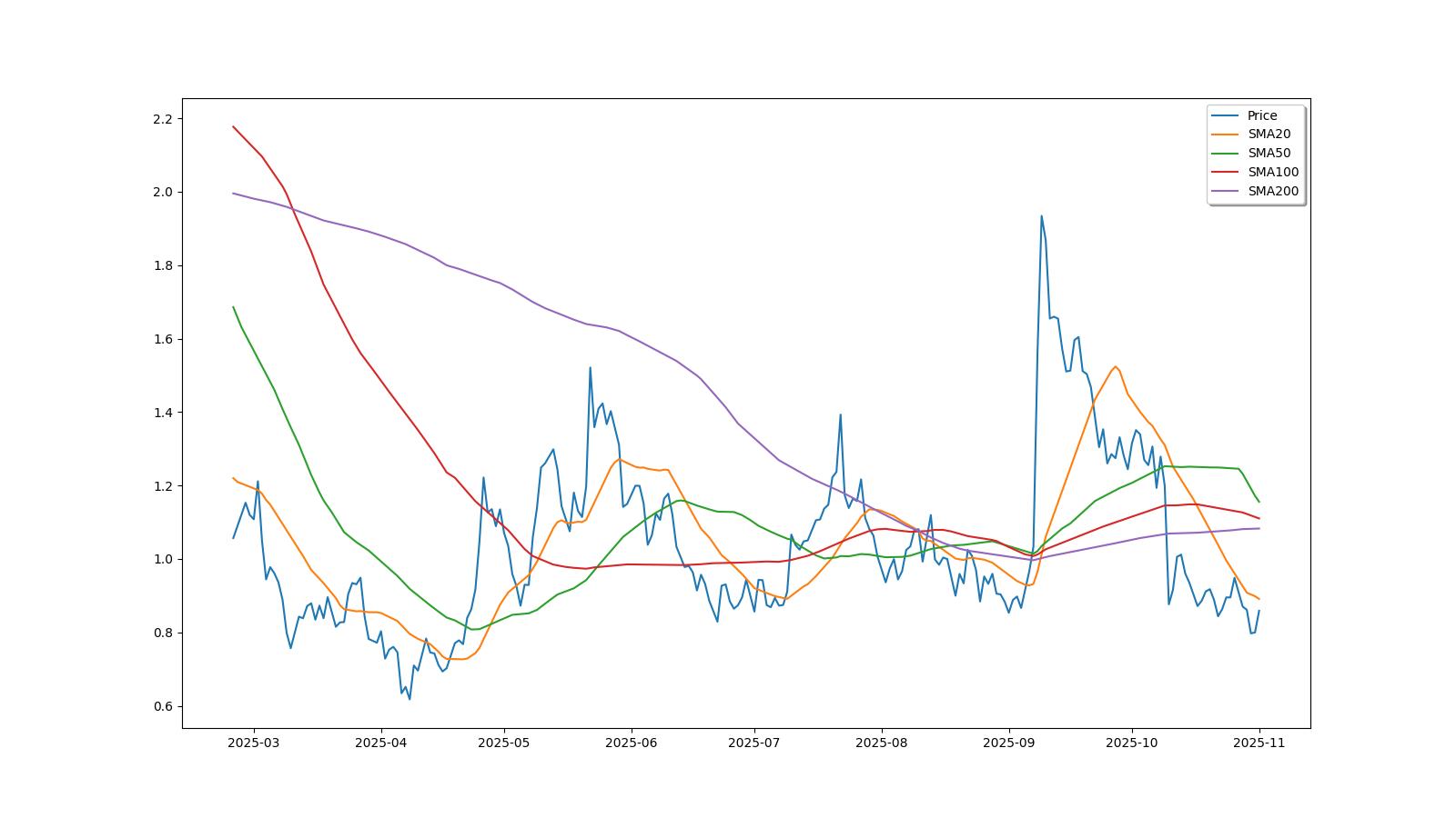 Worldcoin Simple Moving Averages