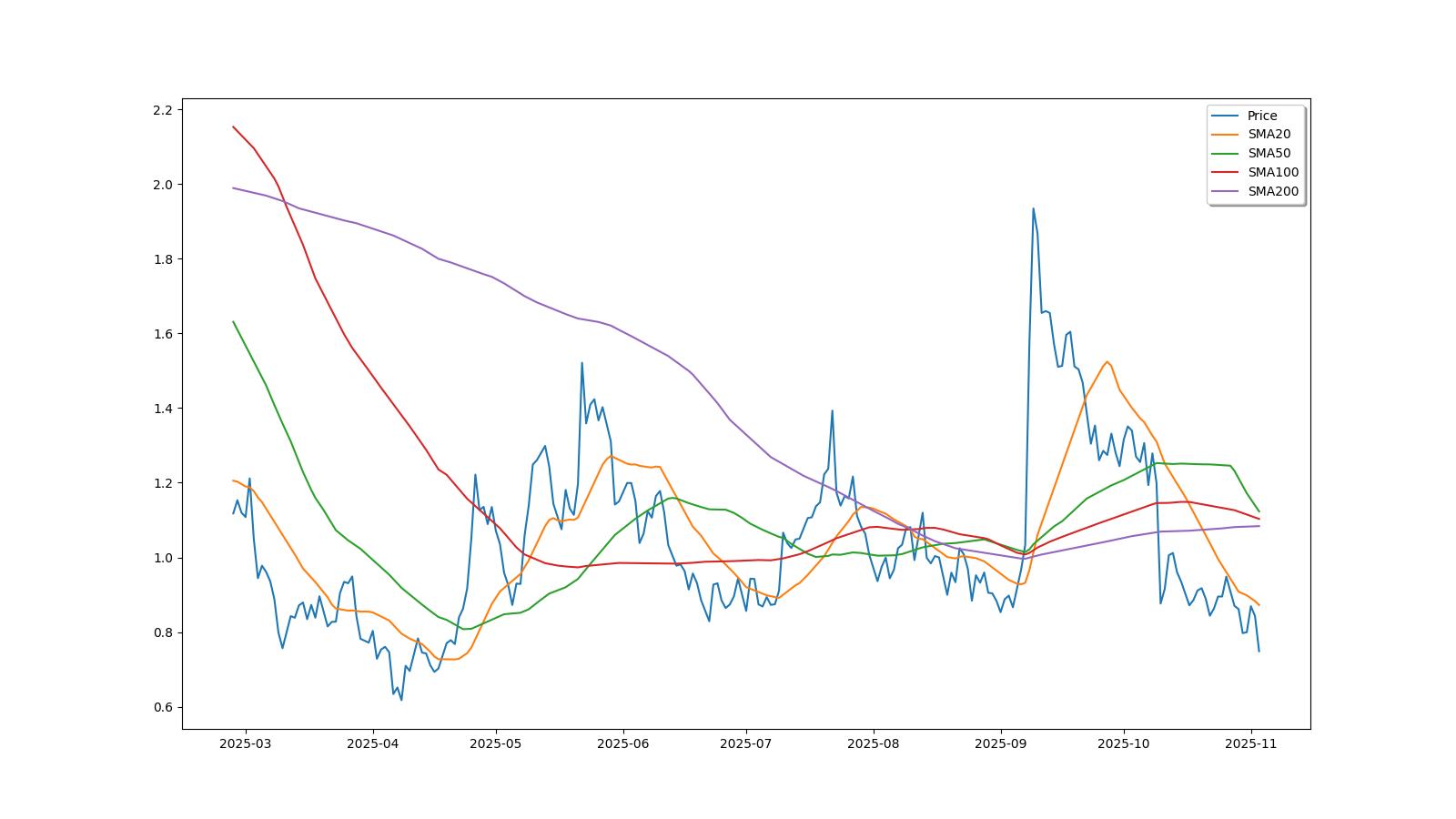 Worldcoin Simple Moving Averages