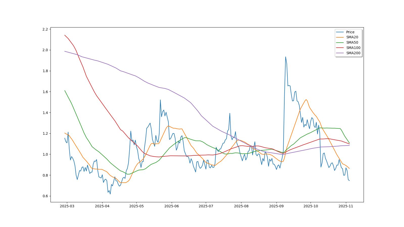 Worldcoin Simple Moving Averages