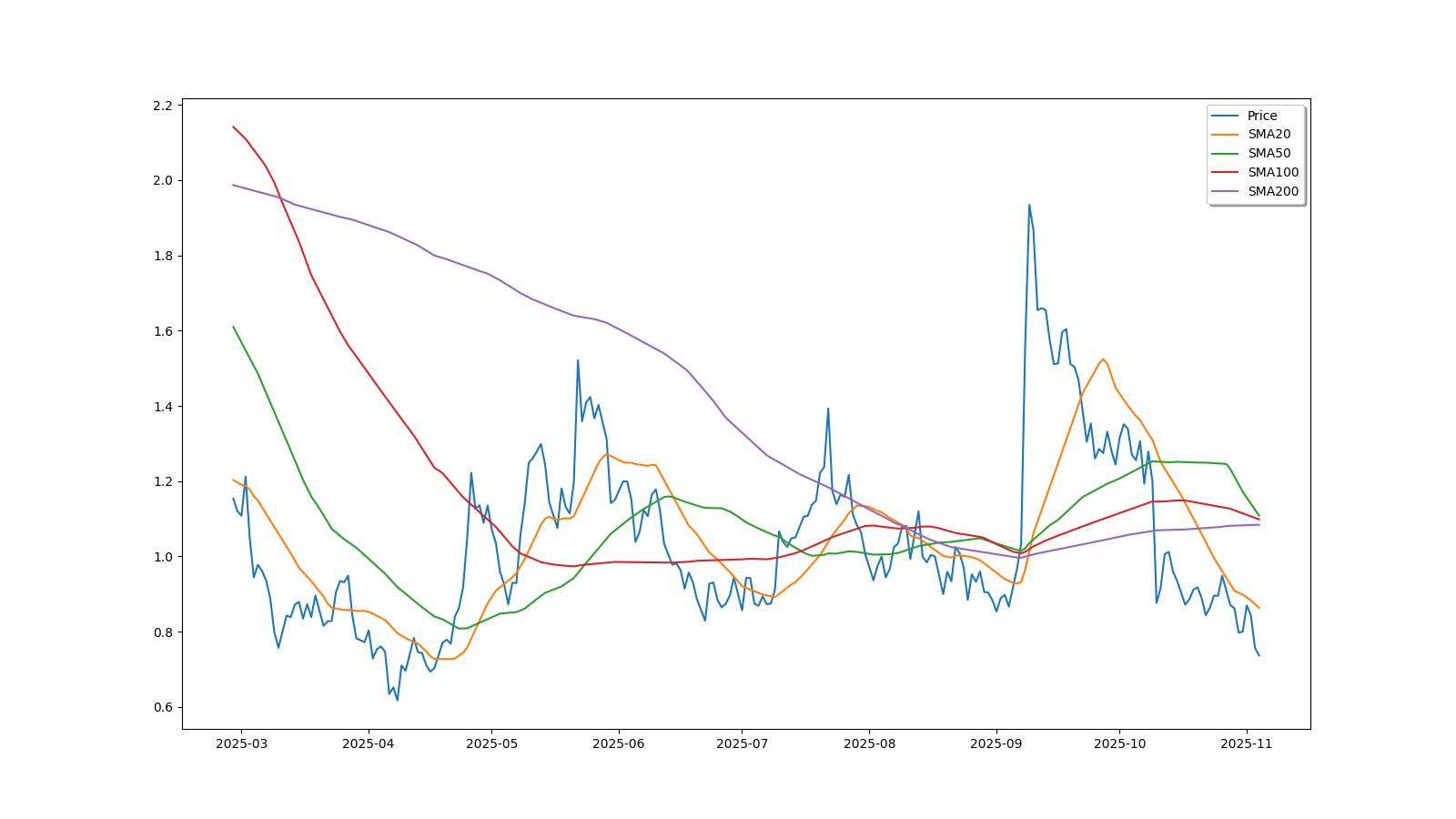 Worldcoin Simple Moving Averages