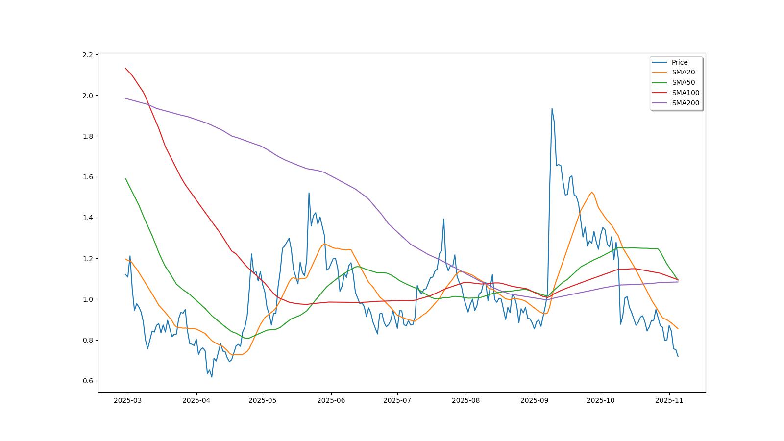 Worldcoin Simple Moving Averages
