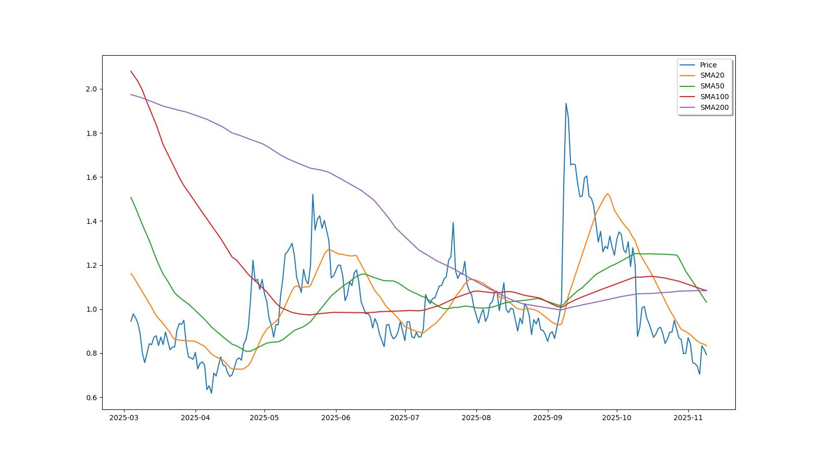 Worldcoin Simple Moving Averages