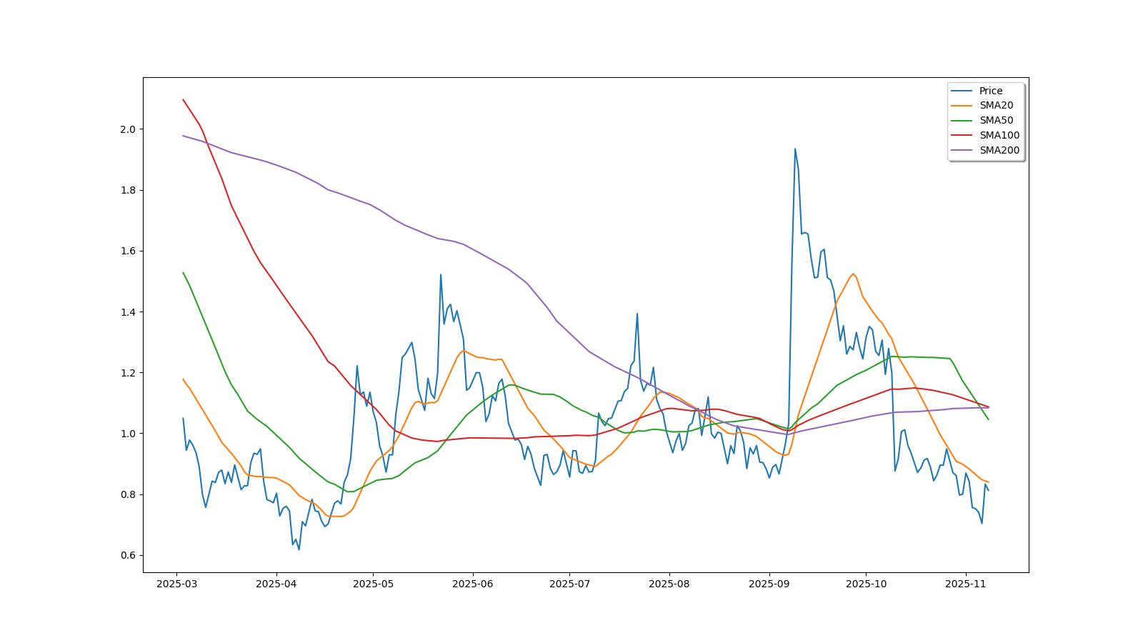 Worldcoin Simple Moving Averages