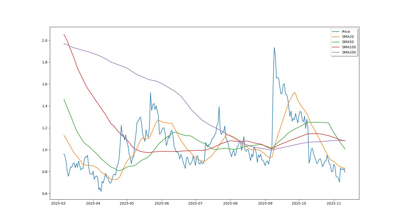 Worldcoin Simple Moving Averages