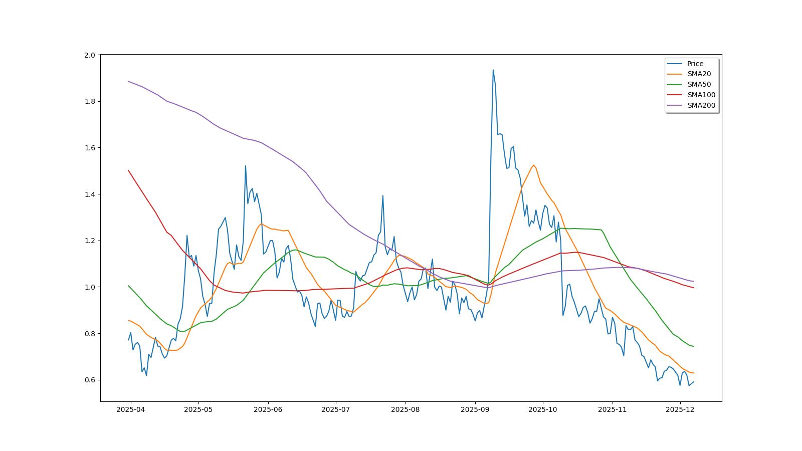 Worldcoin Simple Moving Averages