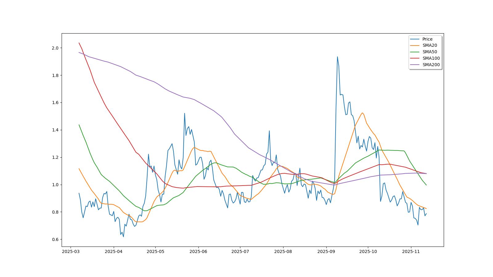 Worldcoin Simple Moving Averages