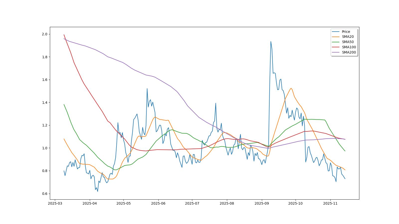월드코인 Simple Moving Averages