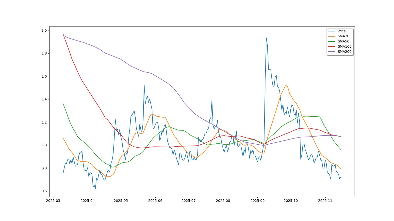 Worldcoin Simple Moving Averages