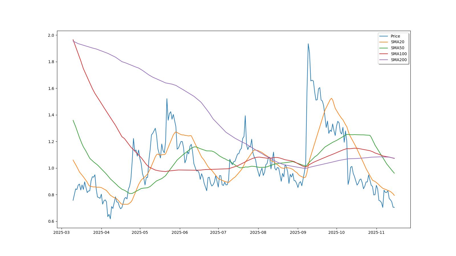 Worldcoin Simple Moving Averages