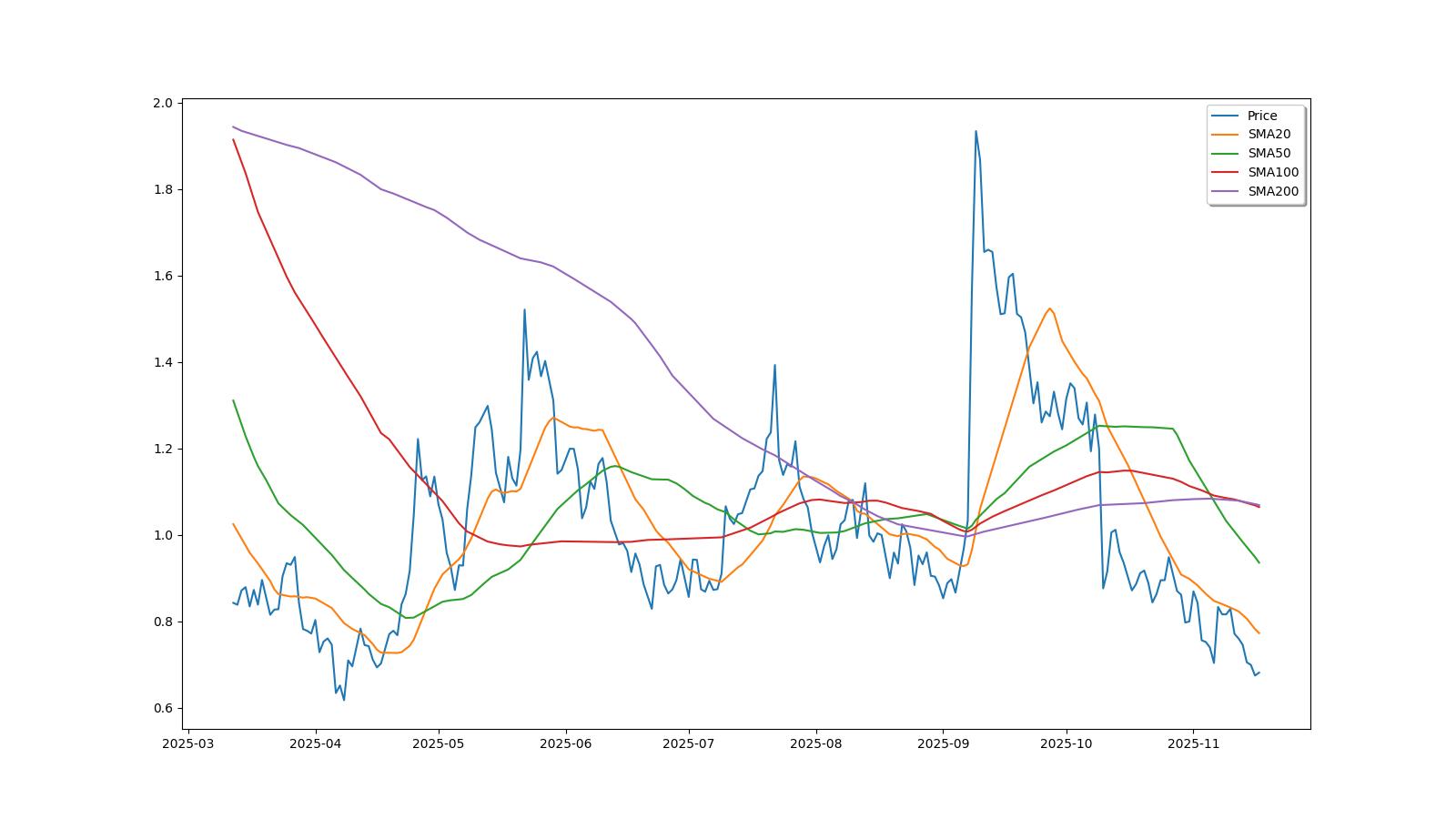 Worldcoin Simple Moving Averages