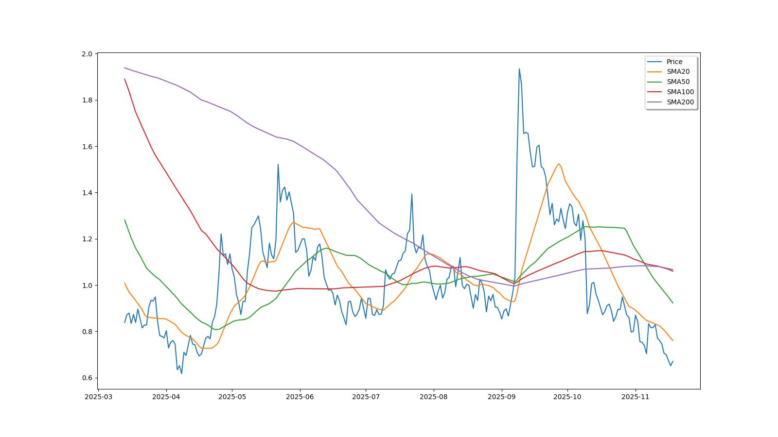 Worldcoin Simple Moving Averages