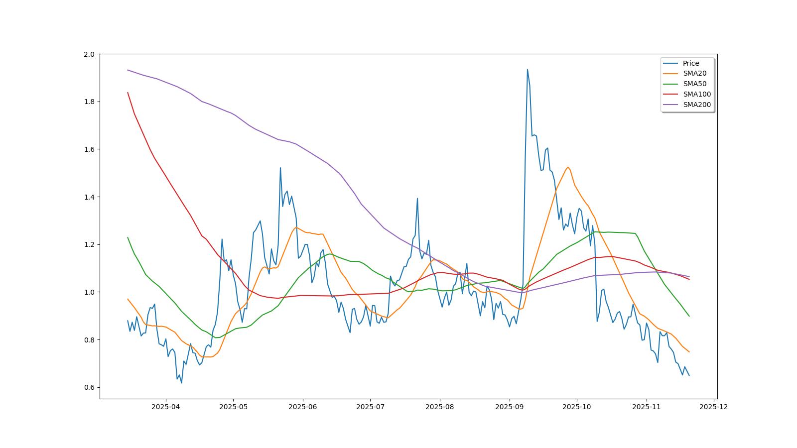 Worldcoin Simple Moving Averages