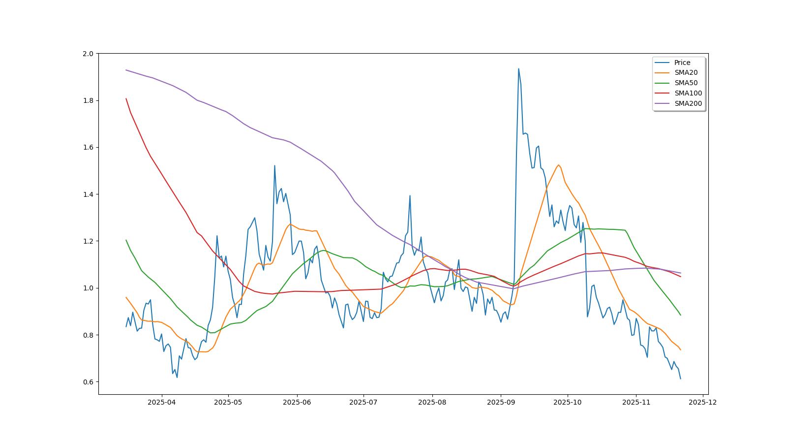 Worldcoin Simple Moving Averages