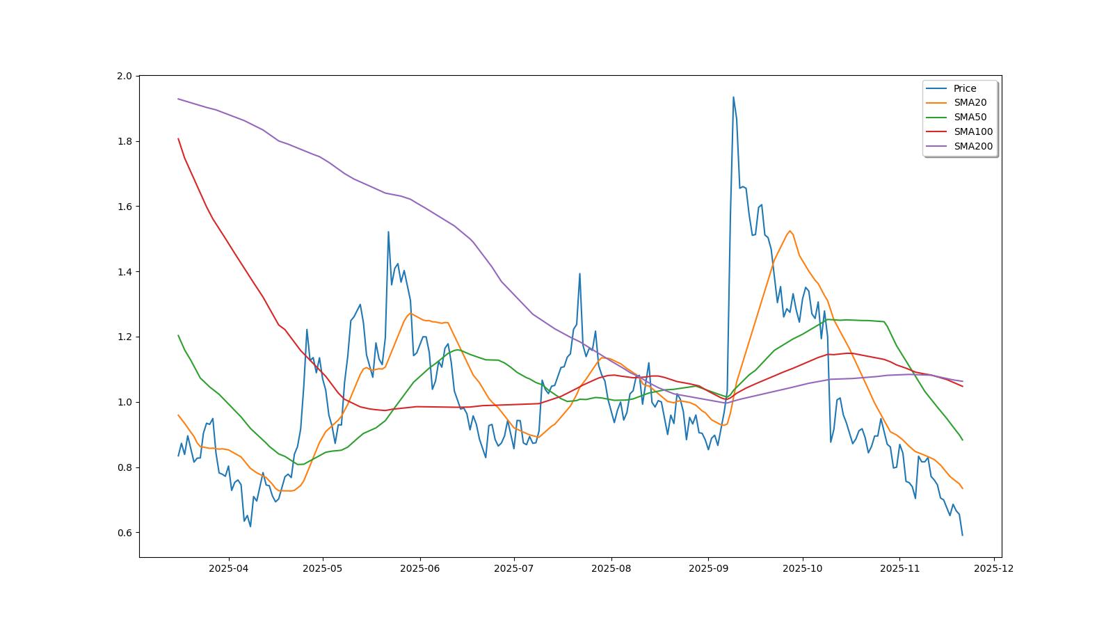 Worldcoin Simple Moving Averages