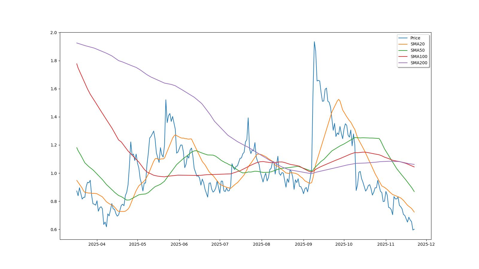 Worldcoin Simple Moving Averages