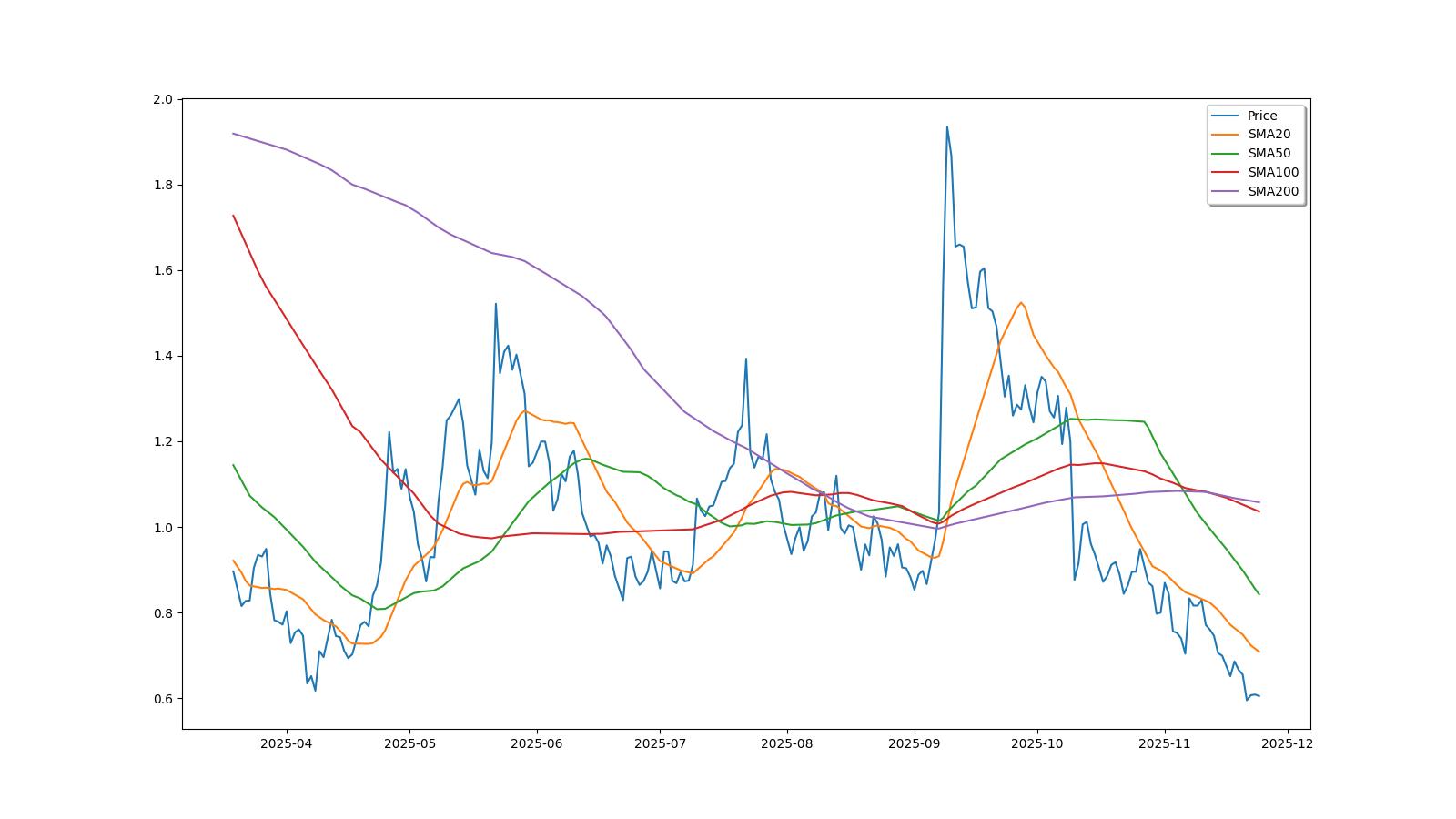 Worldcoin Simple Moving Averages