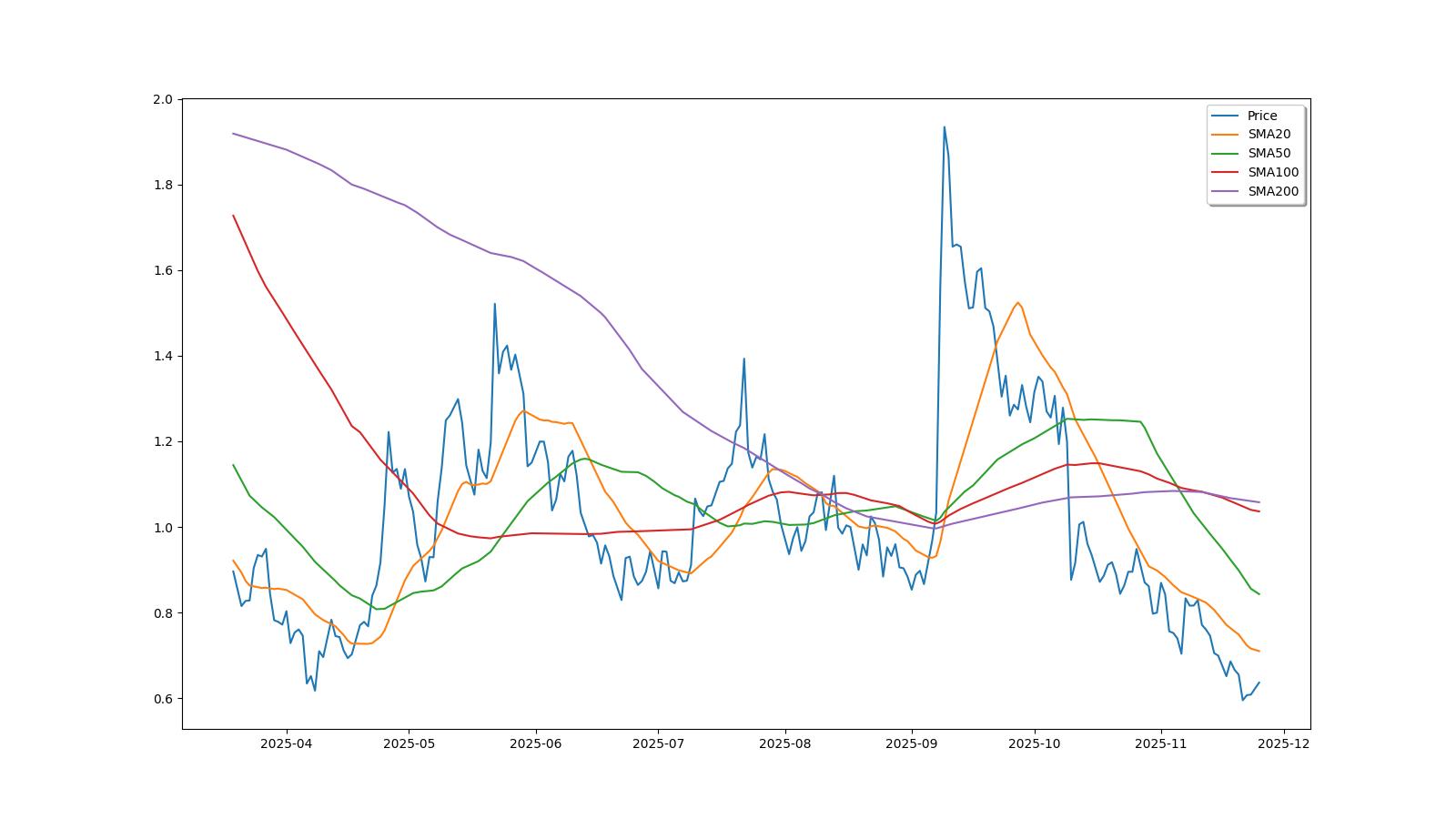 Worldcoin Simple Moving Averages