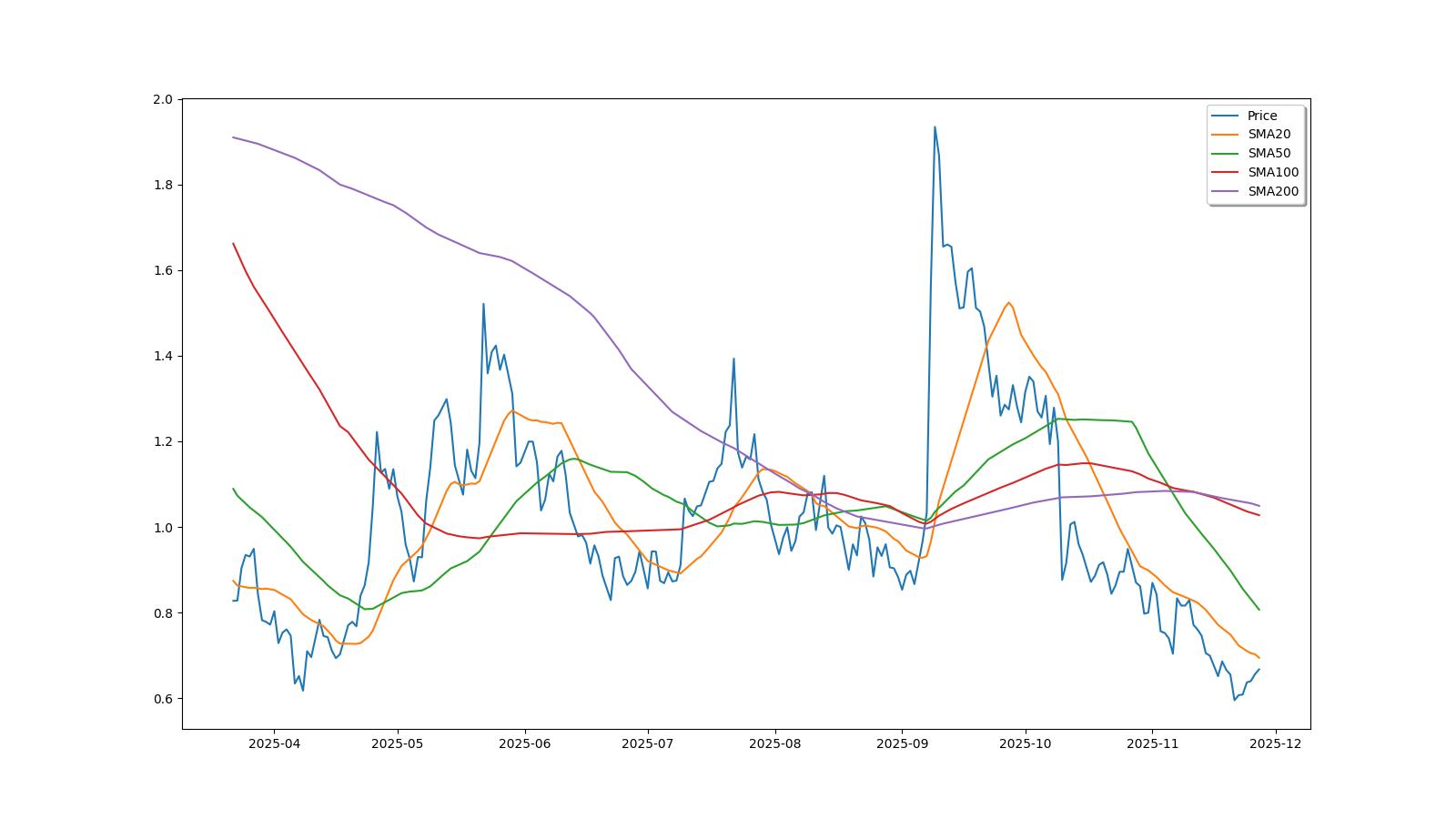 Worldcoin Simple Moving Averages