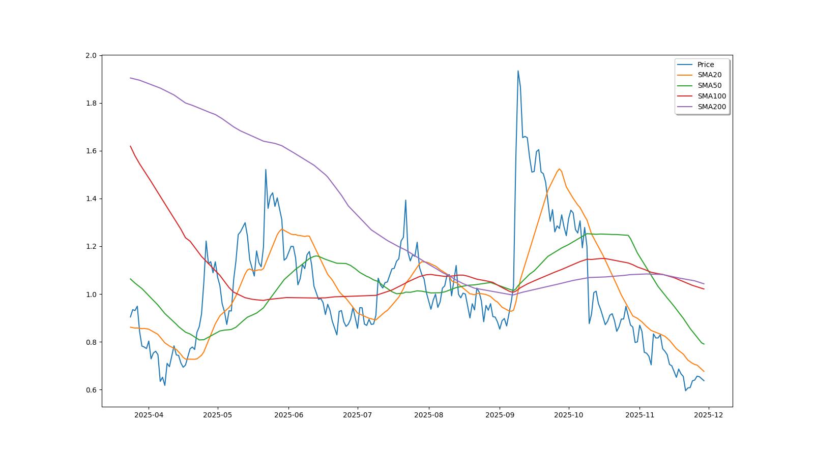 Worldcoin Simple Moving Averages