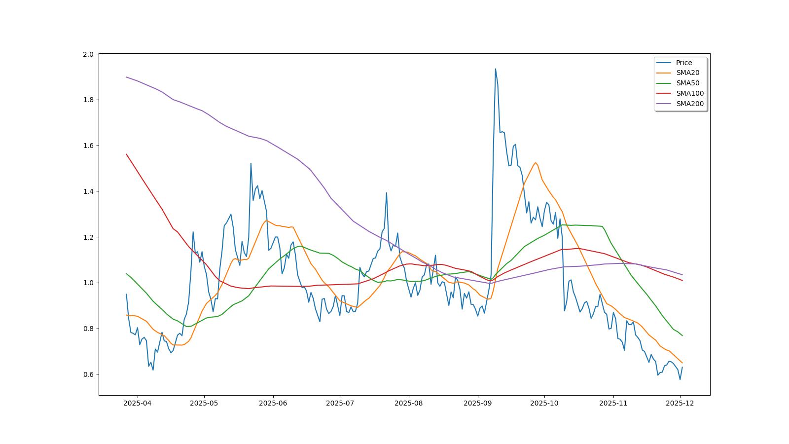 Worldcoin Simple Moving Averages