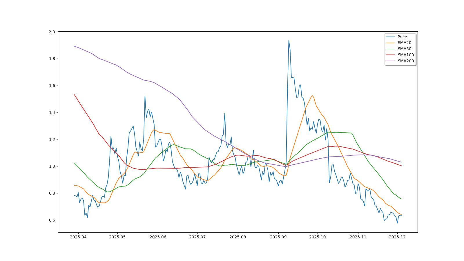 Worldcoin Simple Moving Averages