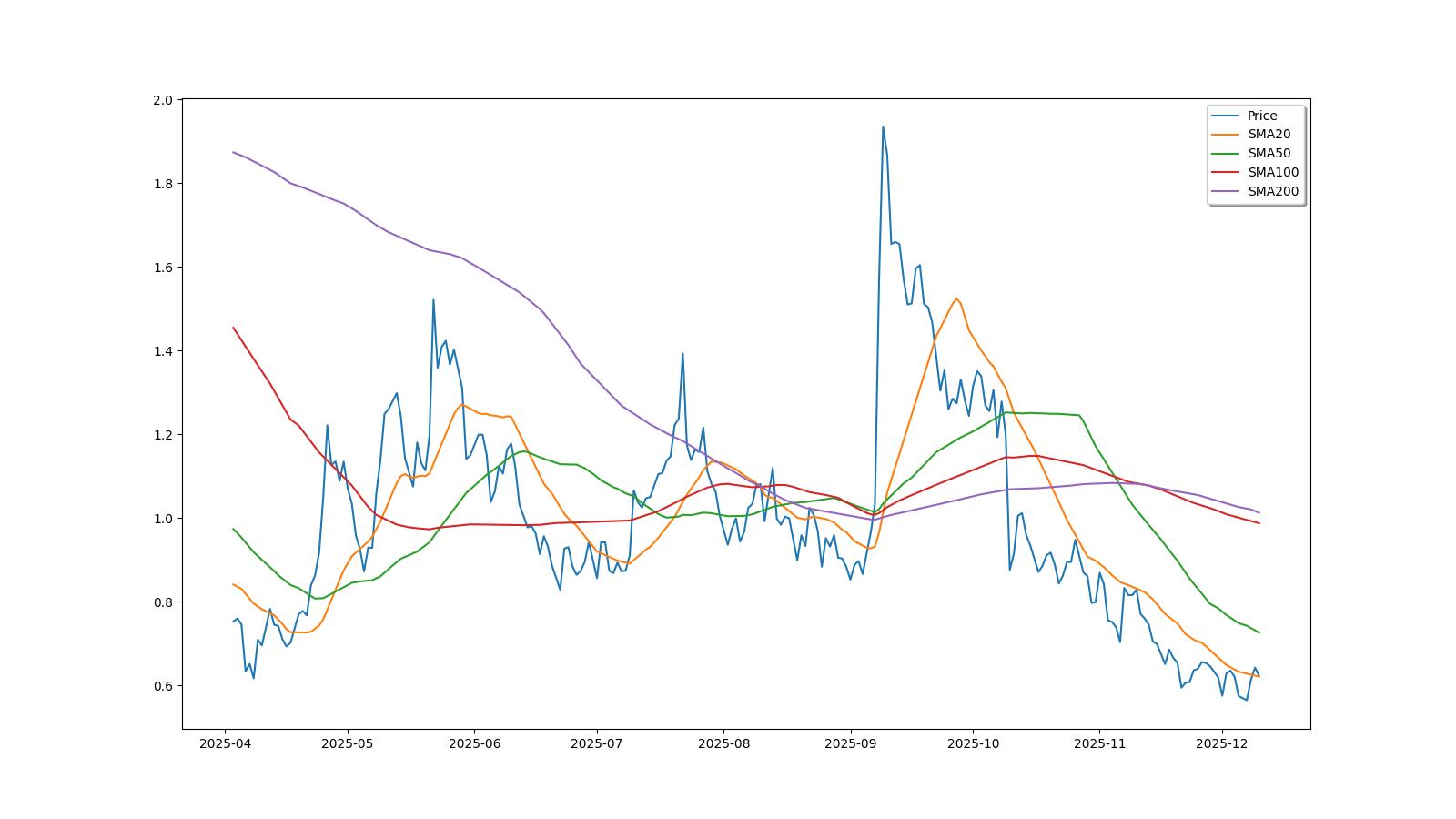 Worldcoin Simple Moving Averages