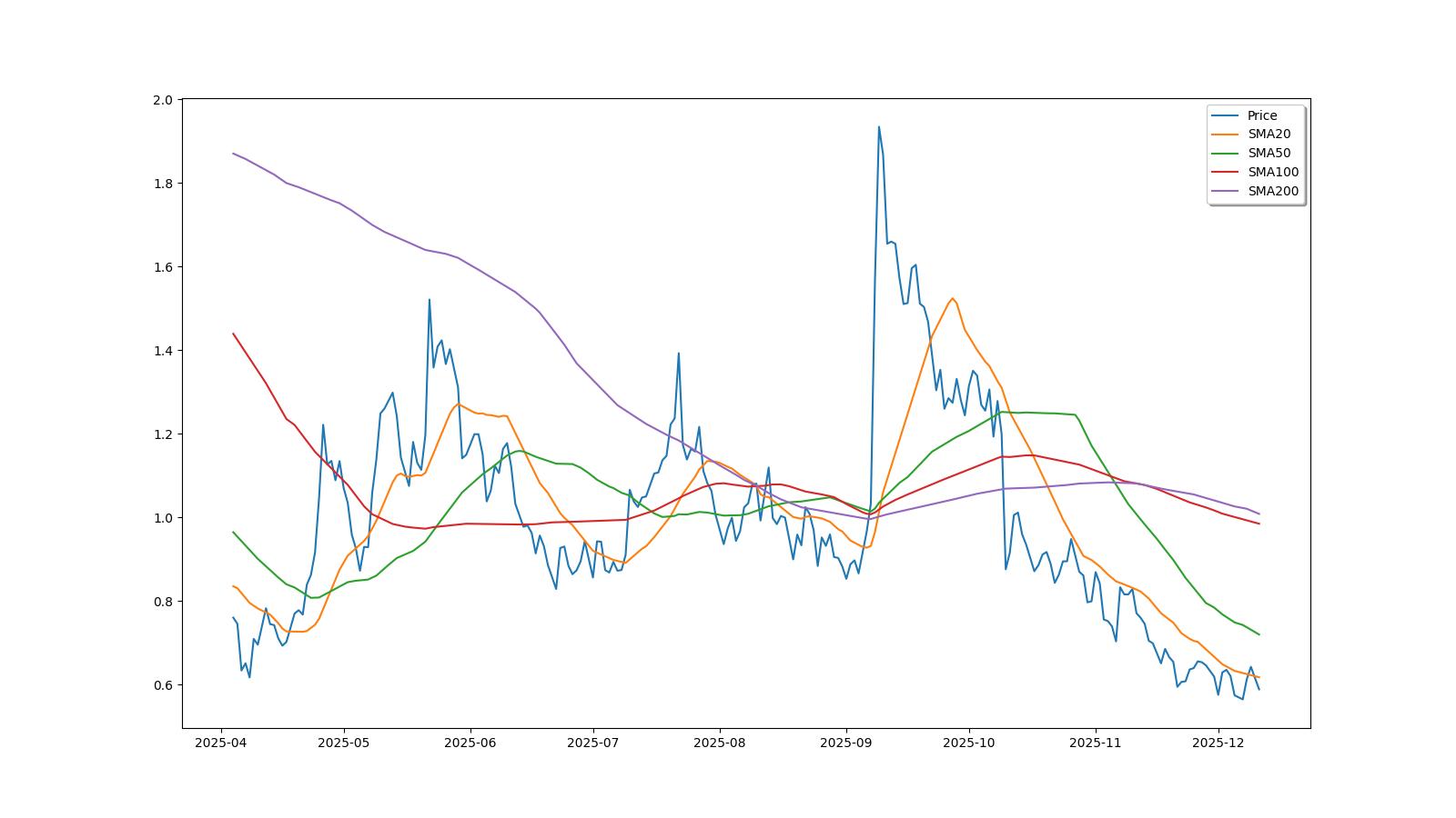 Worldcoin Simple Moving Averages