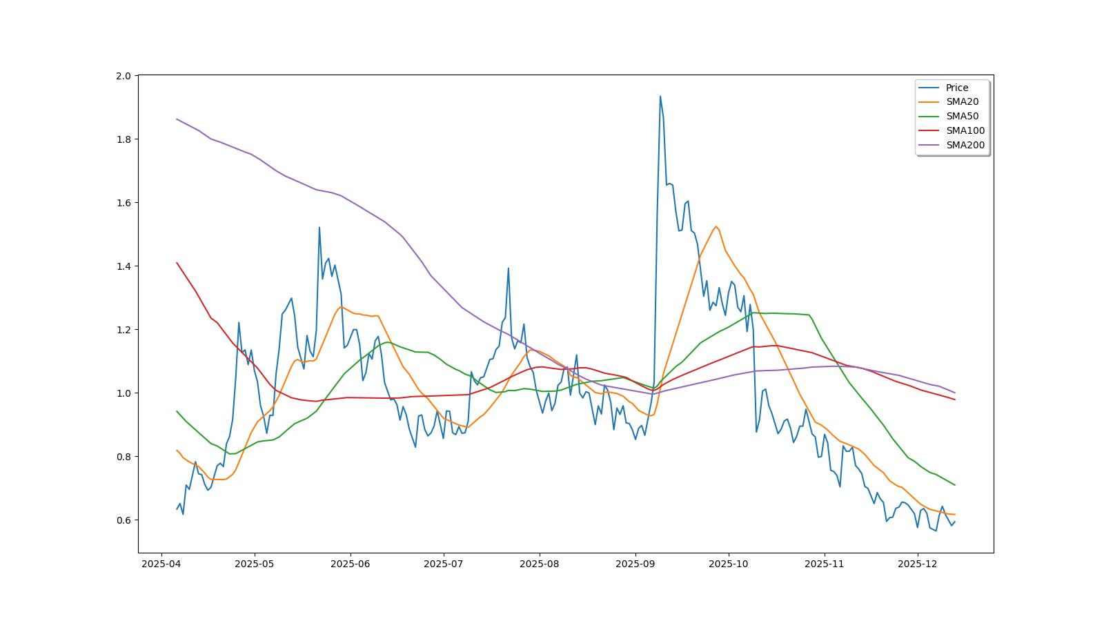 Worldcoin Simple Moving Averages