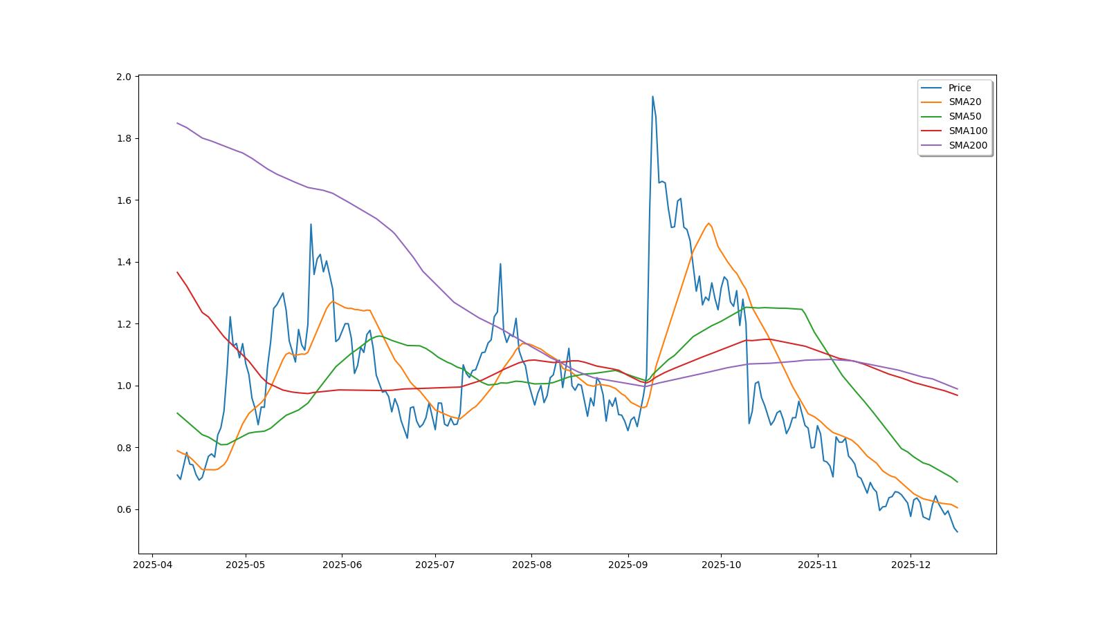 Worldcoin Simple Moving Averages