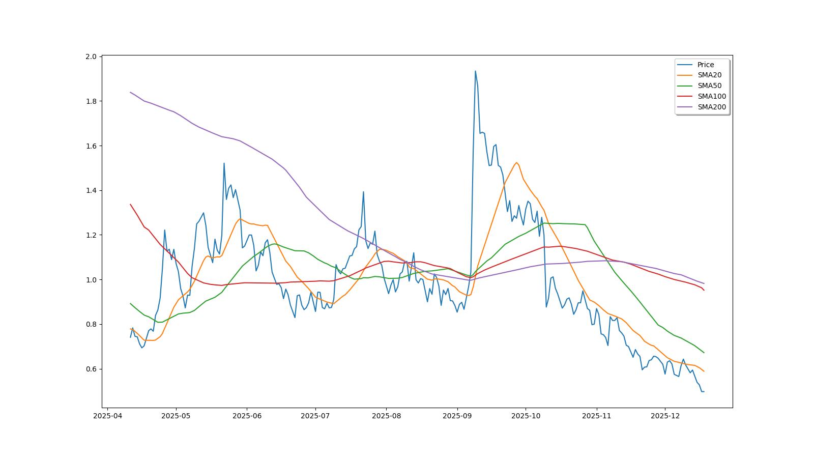 Worldcoin Simple Moving Averages
