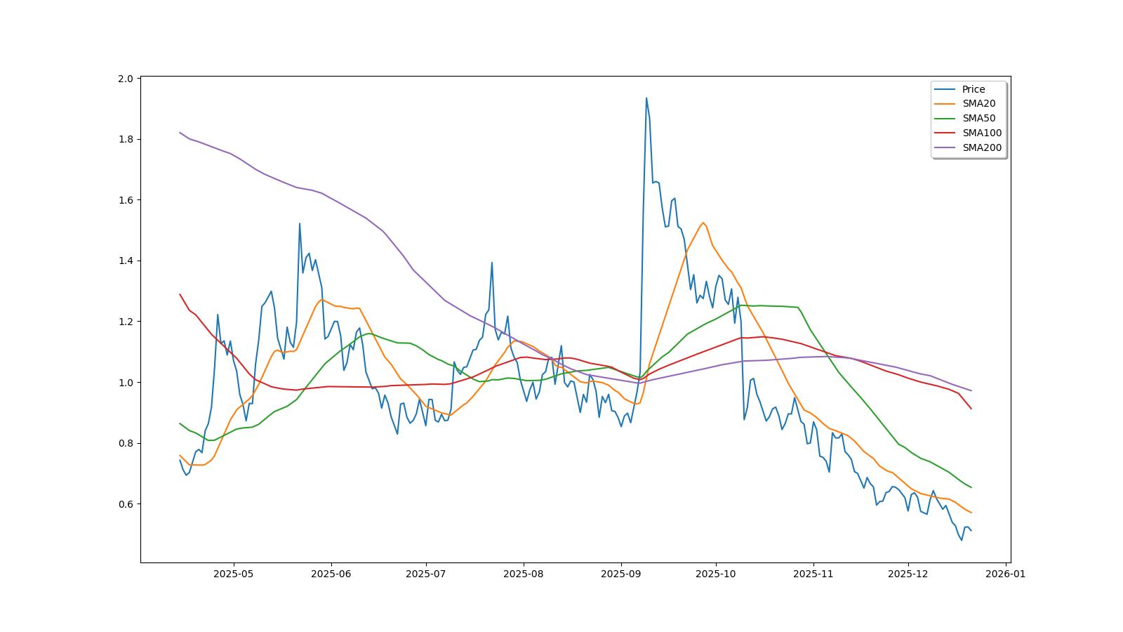Worldcoin Simple Moving Averages