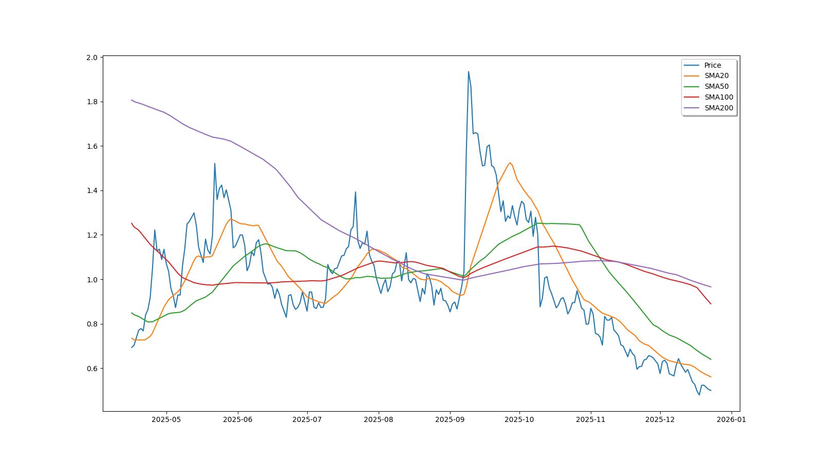 Worldcoin Simple Moving Averages