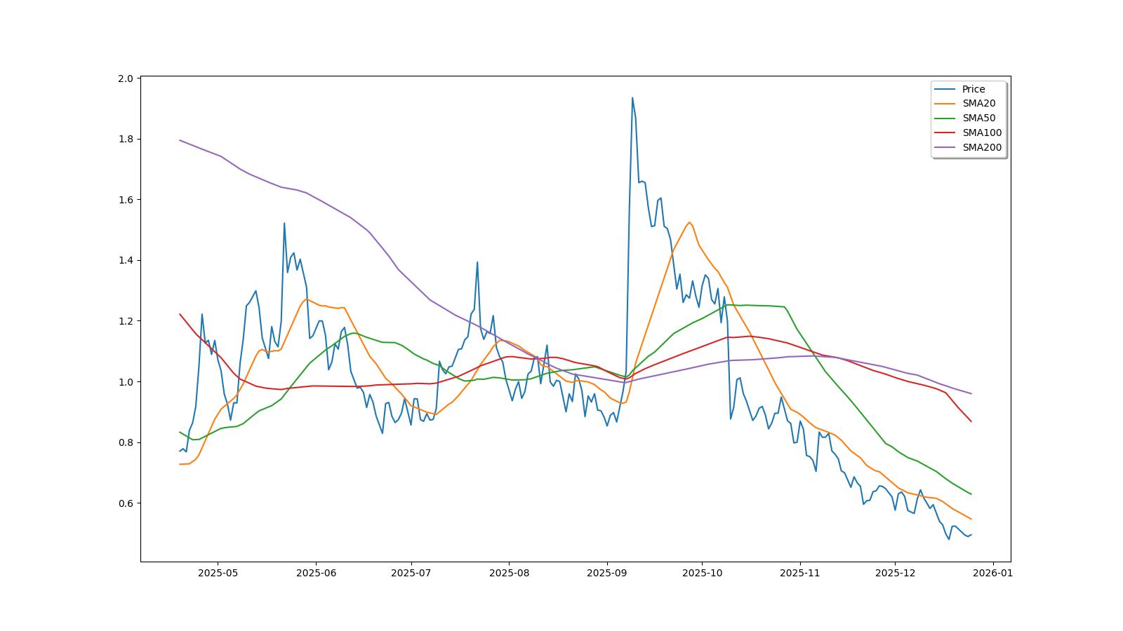 Worldcoin Simple Moving Averages