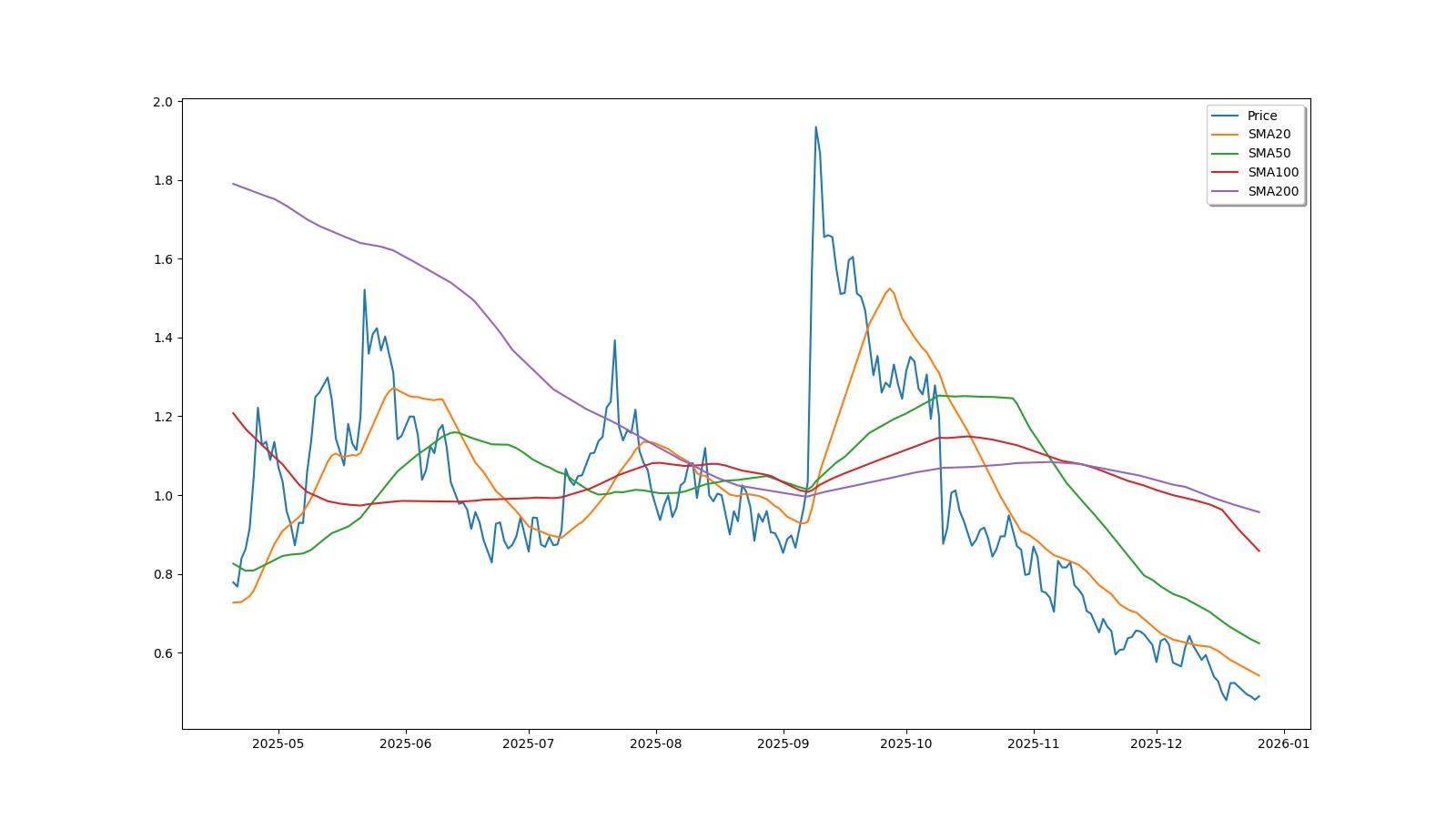Worldcoin Simple Moving Averages