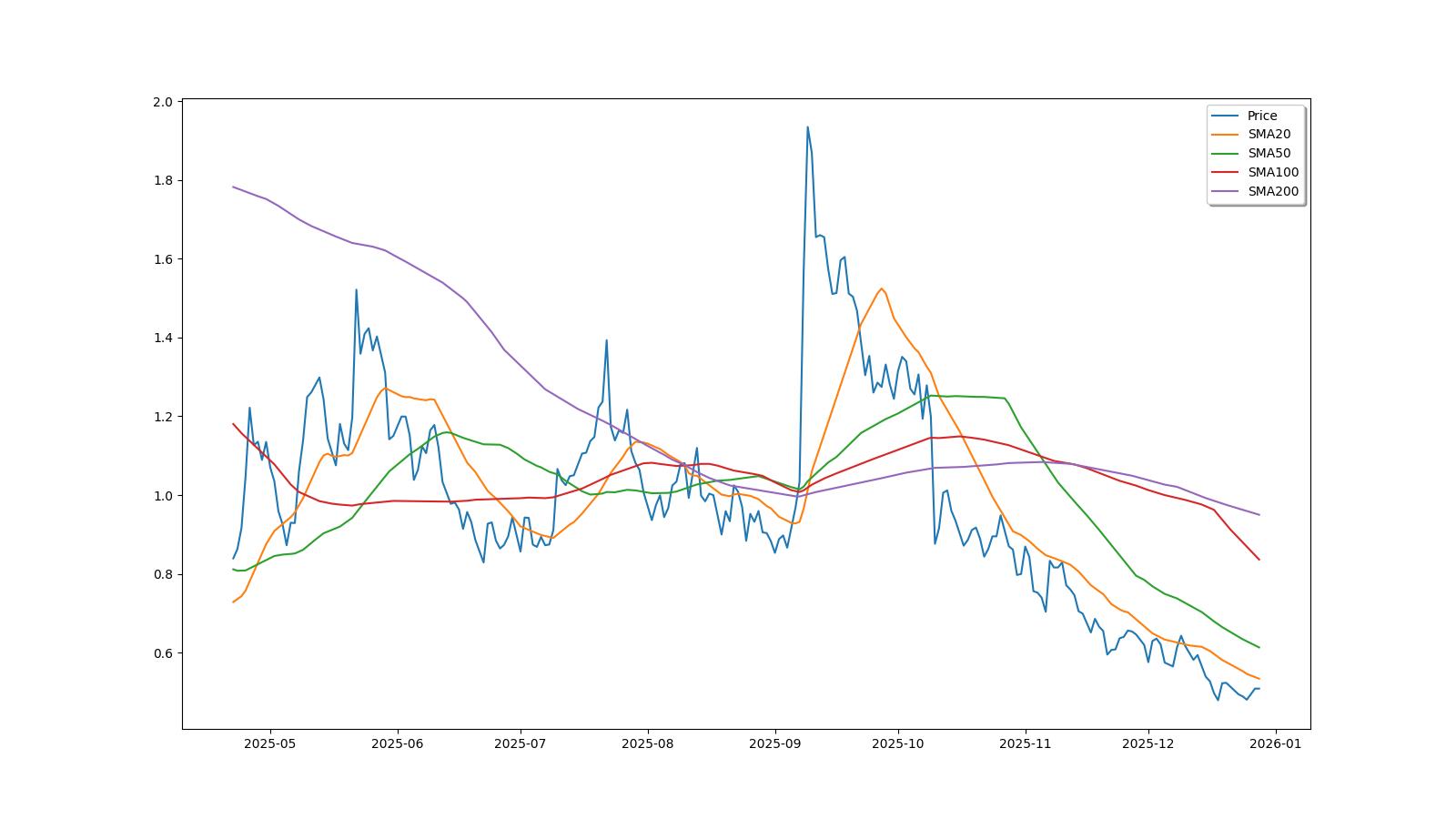 Worldcoin Simple Moving Averages