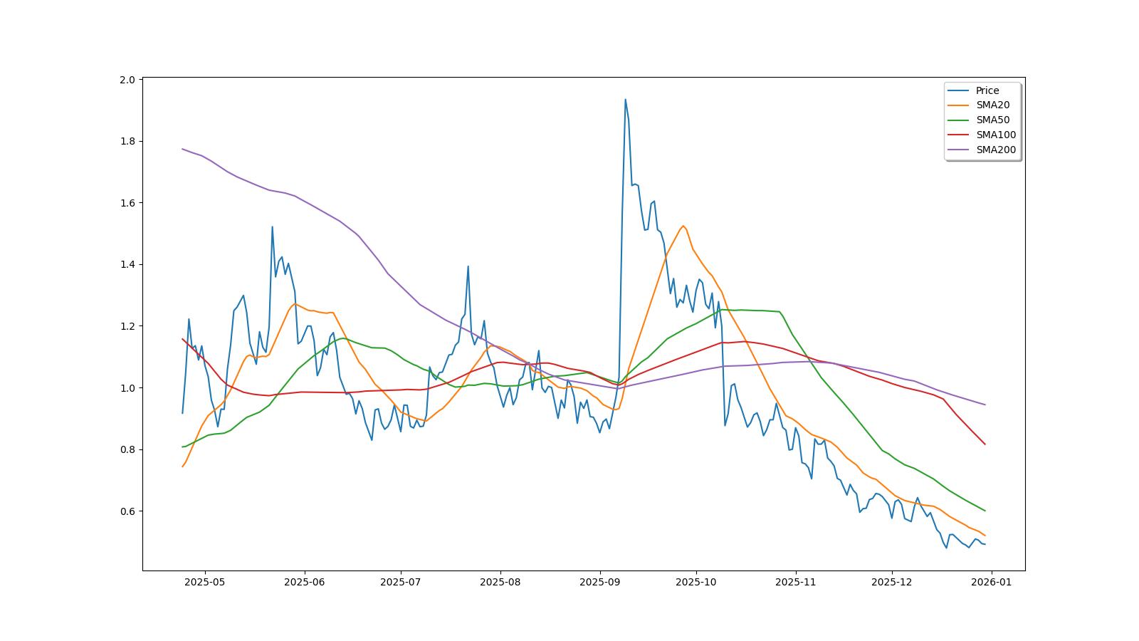 Worldcoin Simple Moving Averages
