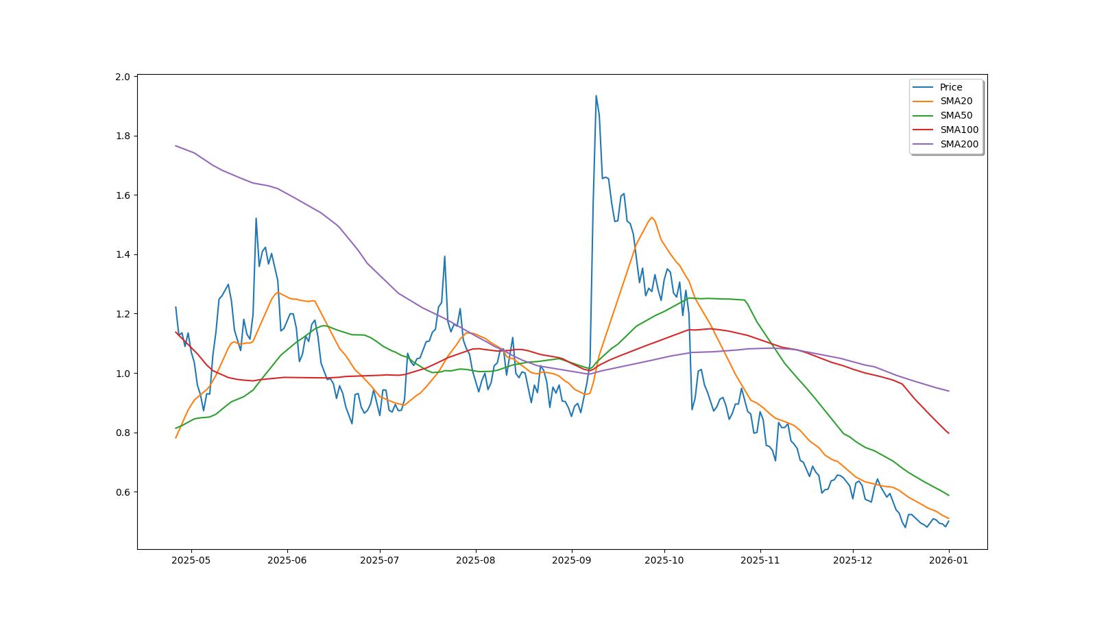 Worldcoin Simple Moving Averages