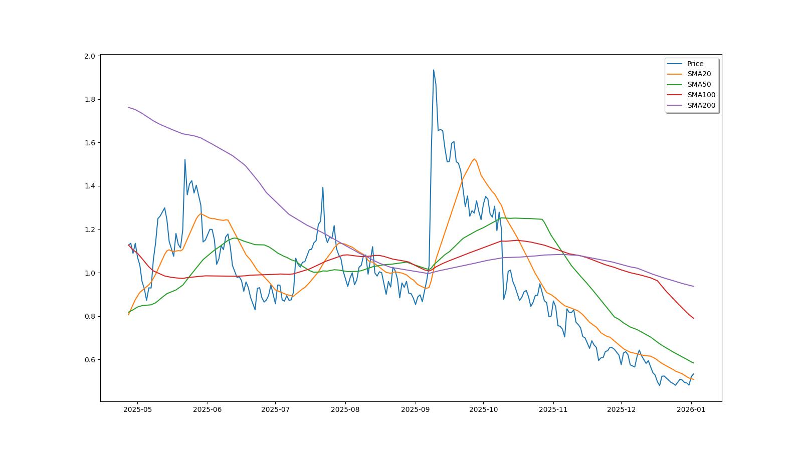 Worldcoin Simple Moving Averages