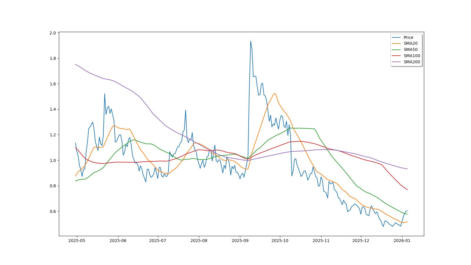Worldcoin Simple Moving Averages
