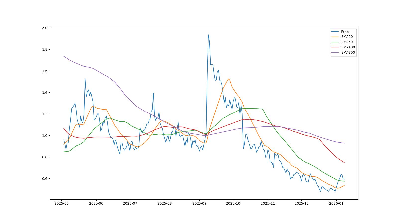 Worldcoin Simple Moving Averages