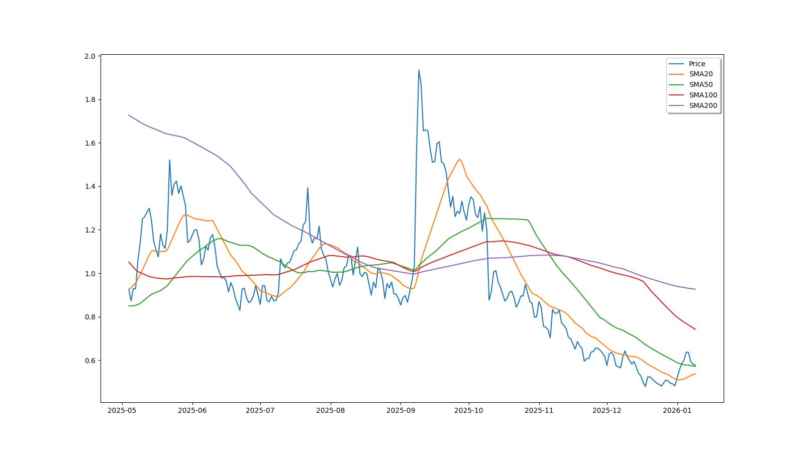 Worldcoin Simple Moving Averages