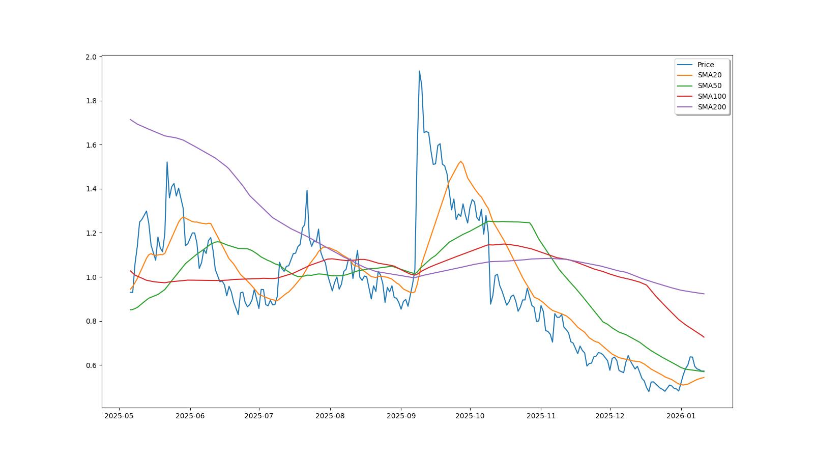 Worldcoin Simple Moving Averages