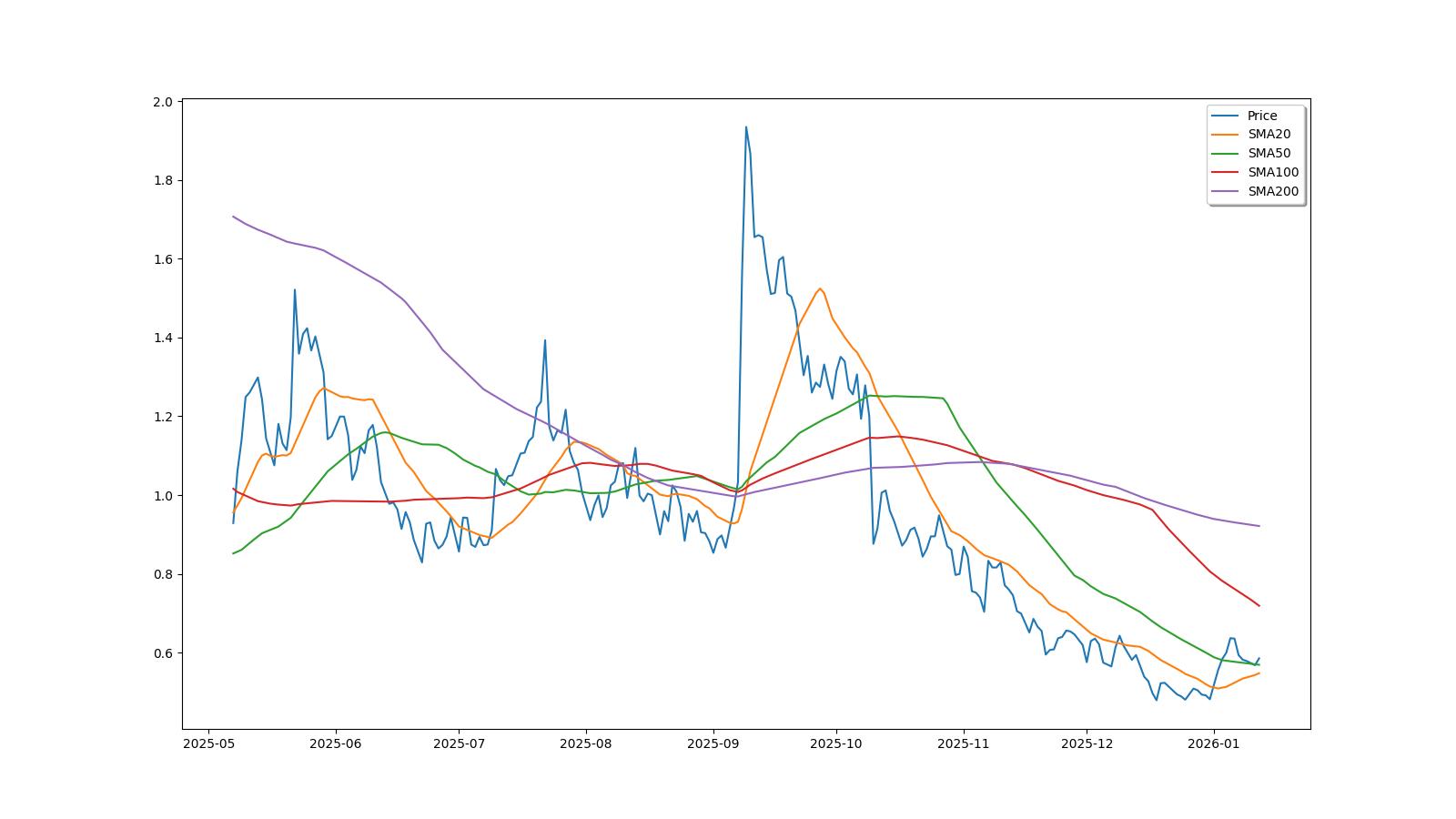 Worldcoin Simple Moving Averages