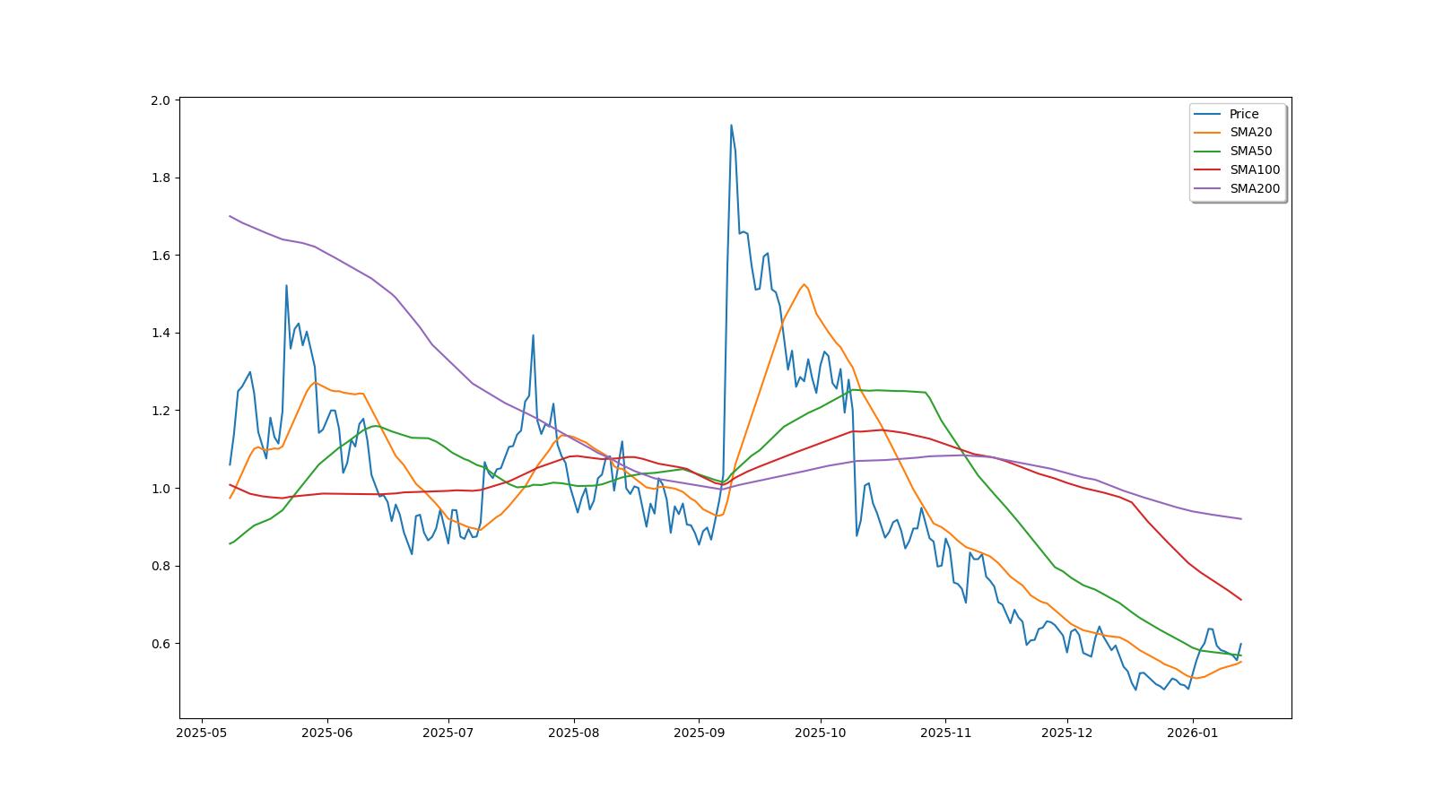 Worldcoin Simple Moving Averages