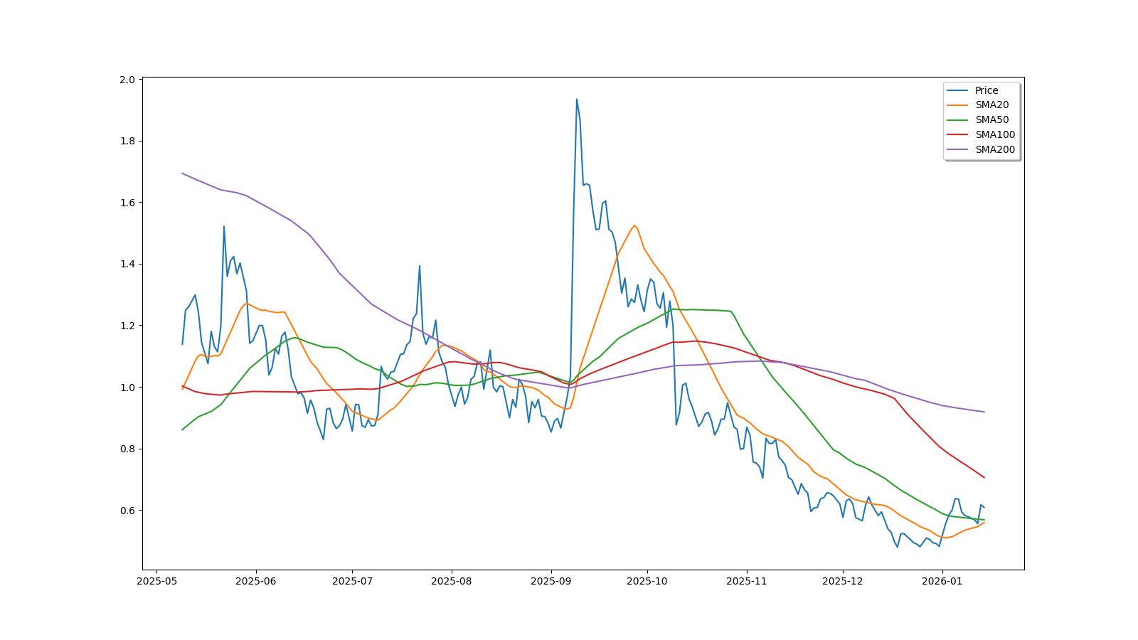 Worldcoin Simple Moving Averages