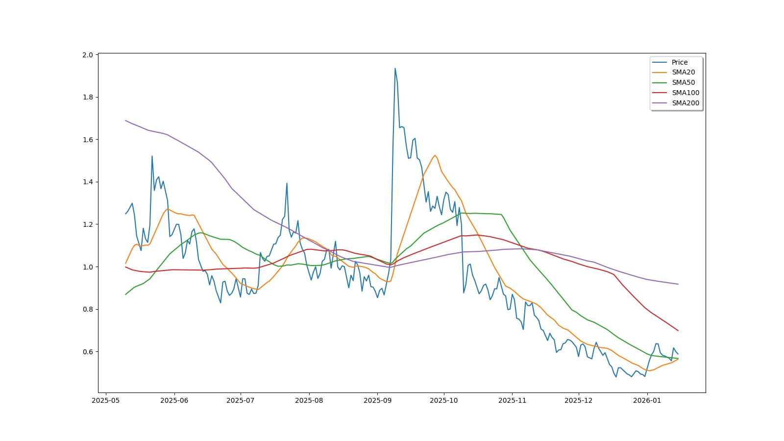 Worldcoin Simple Moving Averages