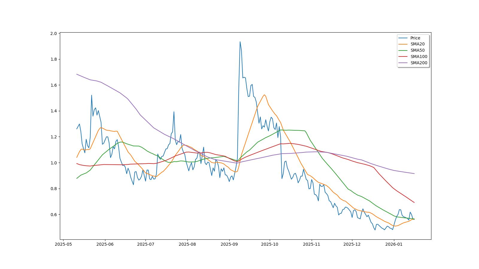 Worldcoin Simple Moving Averages